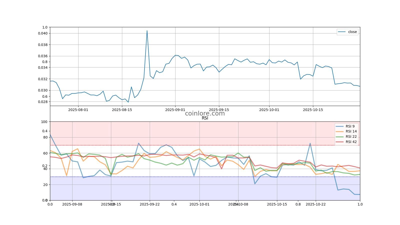 S.C. Corinthians Fan Token RSI indicator