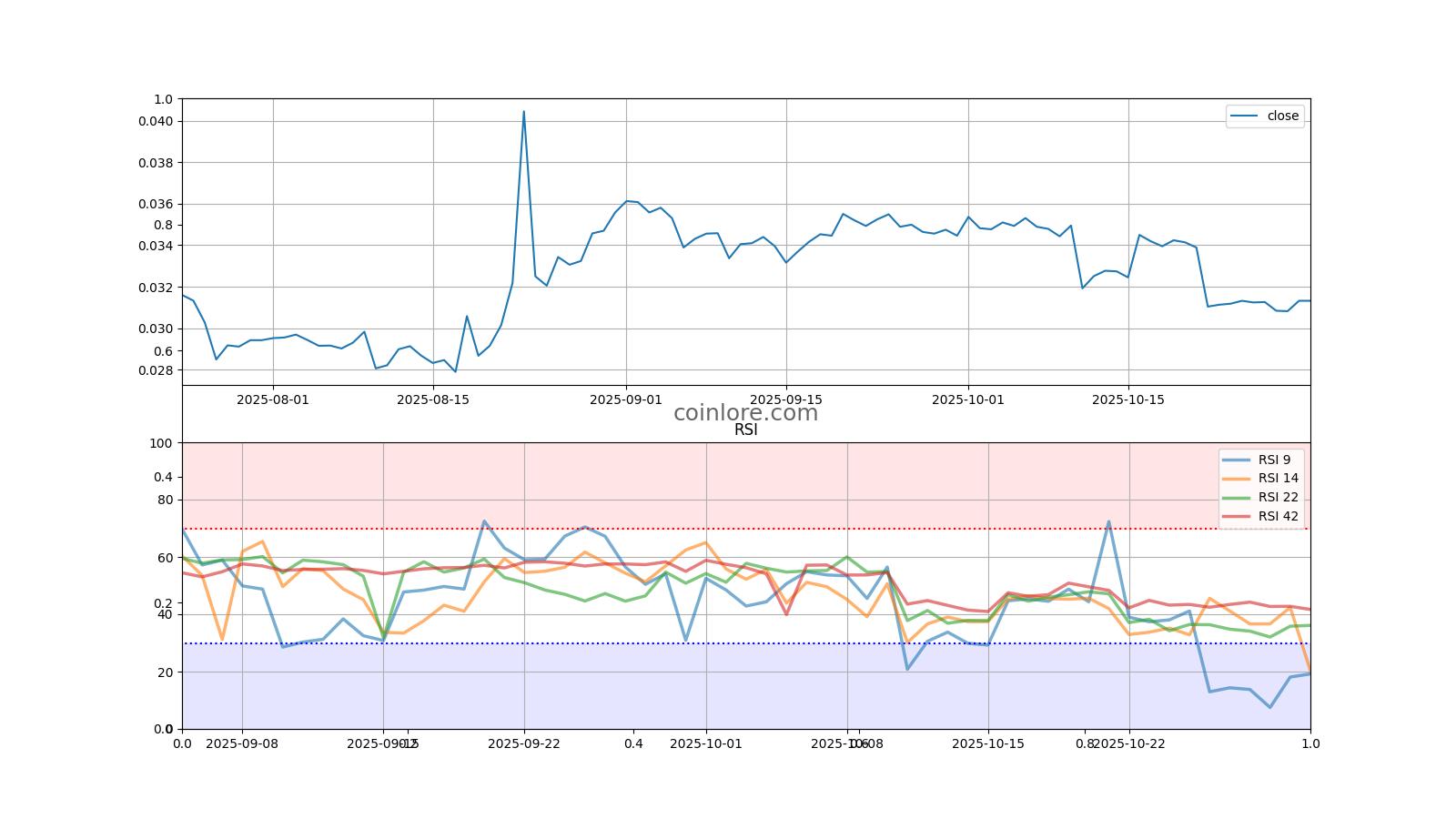 S.C. Corinthians Fan Token RSI indicator