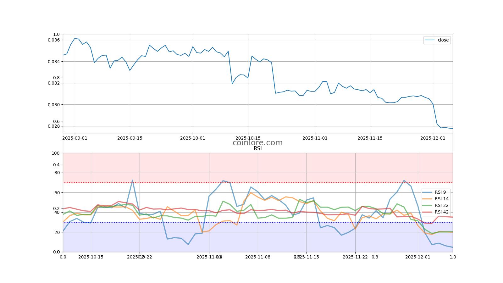 S.C. Corinthians Fan Token RSI indicator