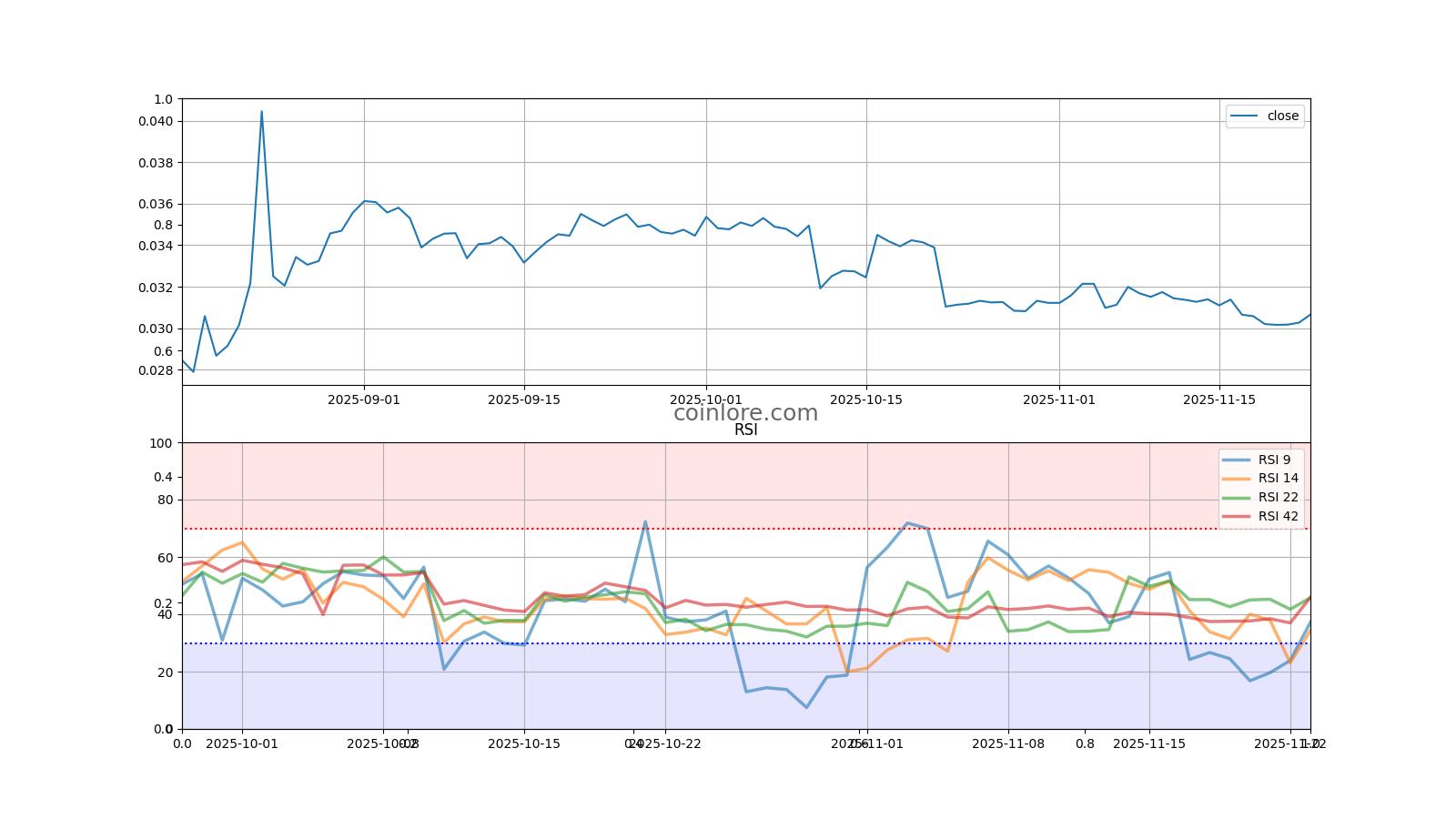 S.C. Corinthians Fan Token RSI indicator