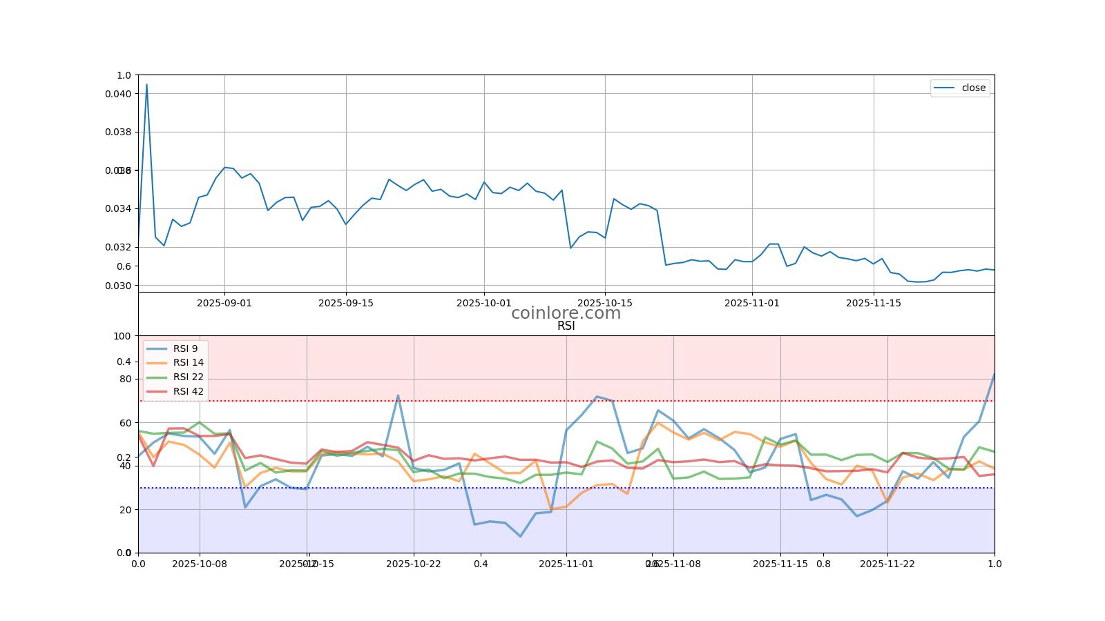 S.C. Corinthians Fan Token RSI indicator