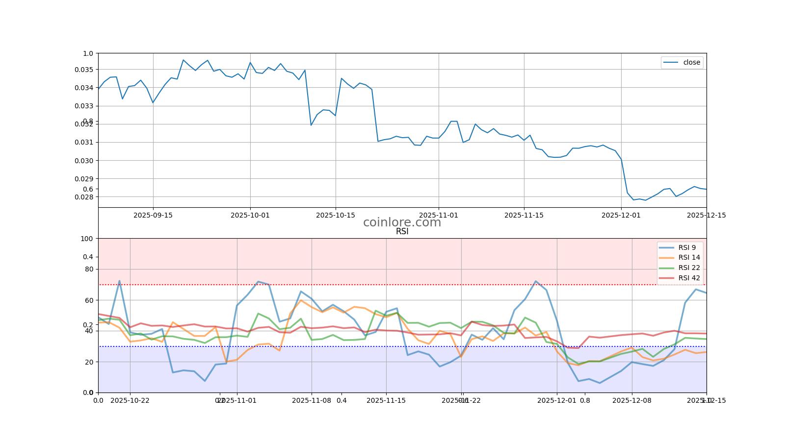S.C. Corinthians Fan Token RSI indicator