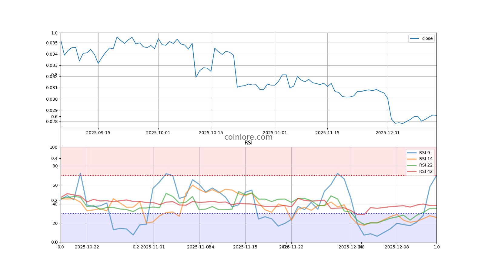 S.C. Corinthians Fan Token RSI indicator