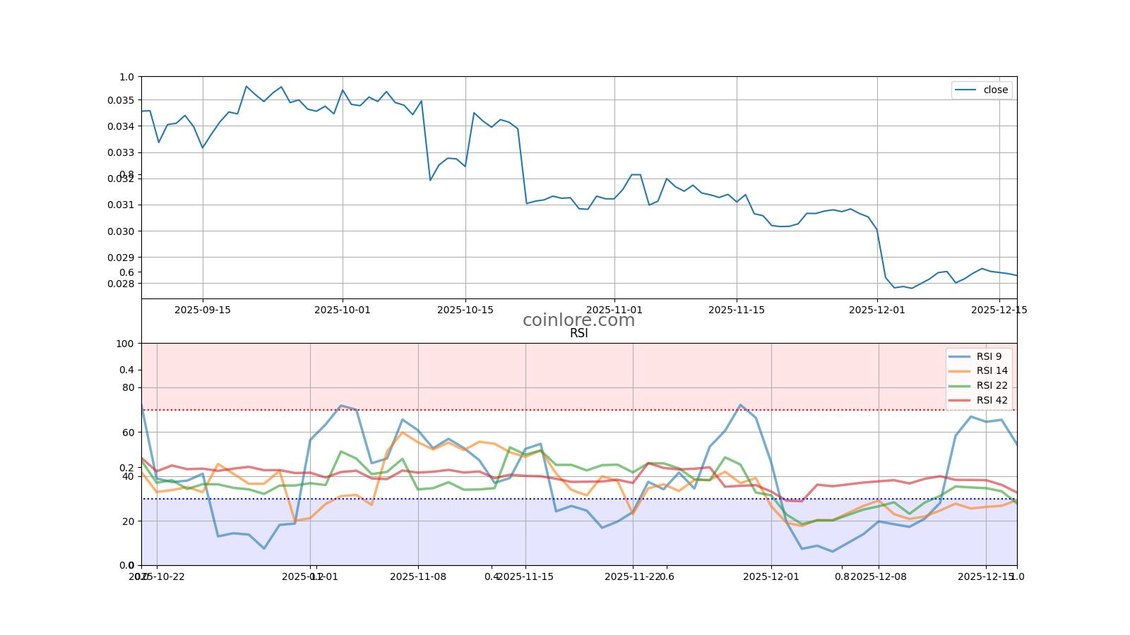 S.C. Corinthians Fan Token RSI indicator