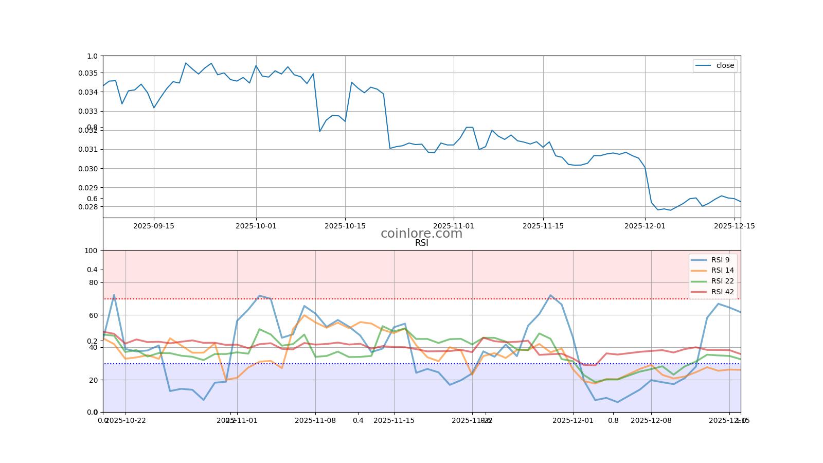 S.C. Corinthians Fan Token RSI indicator