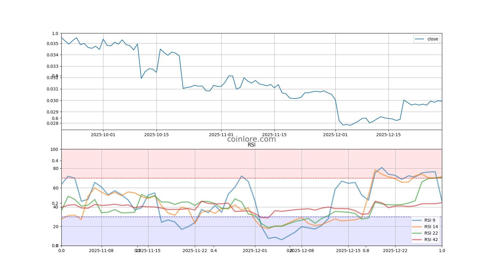 S.C. Corinthians Fan Token RSI indicator