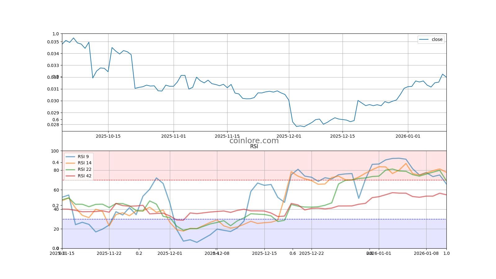 S.C. Corinthians Fan Token RSI indicator