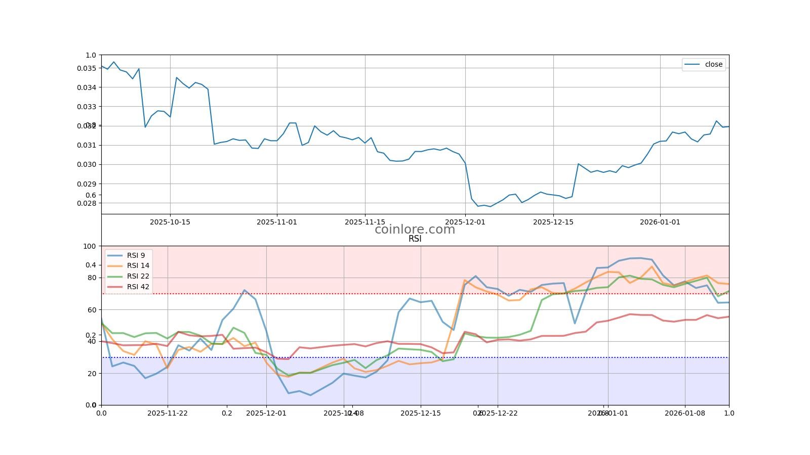 S.C. Corinthians Fan Token RSI indicator