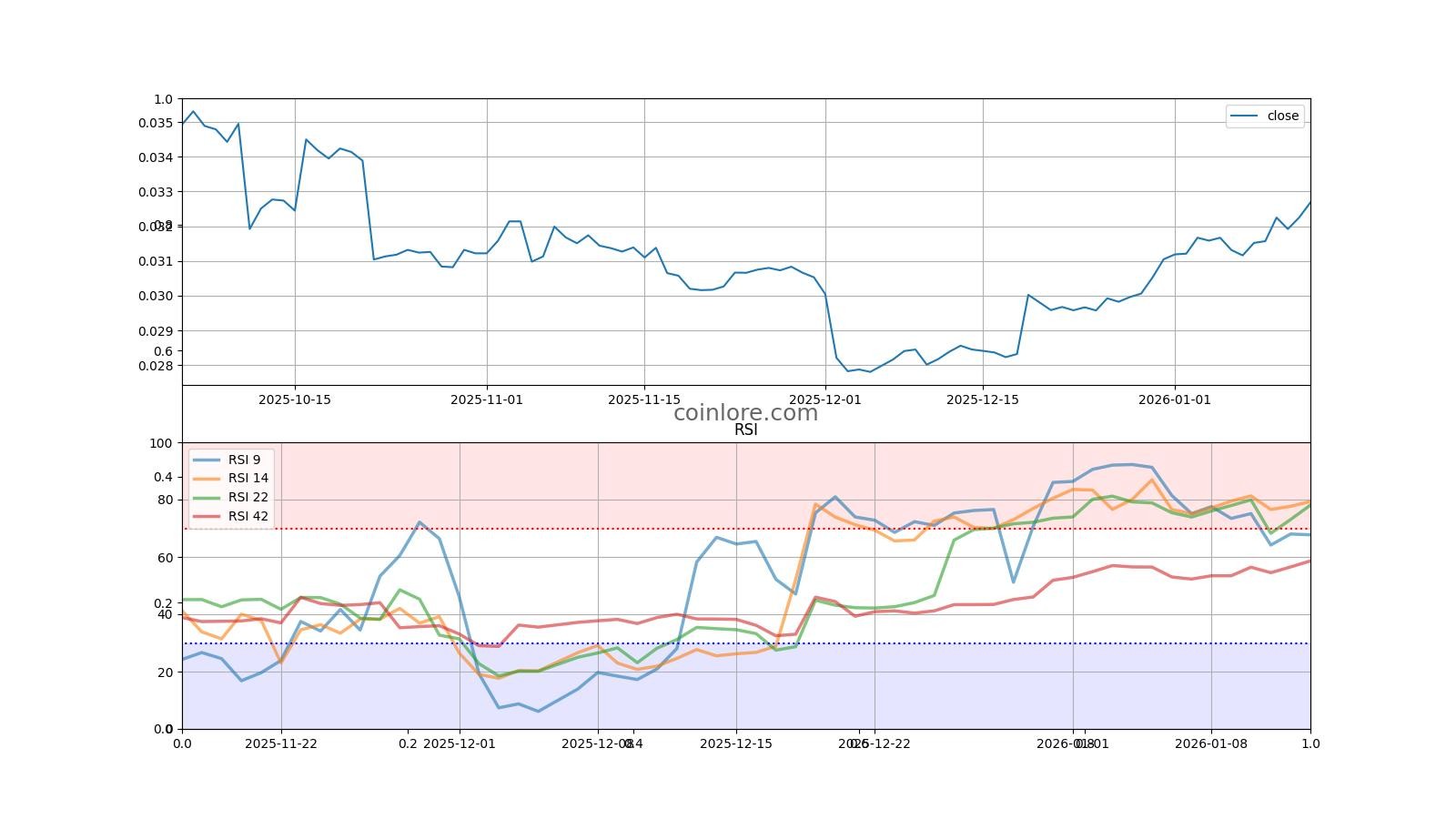 S.C. Corinthians Fan Token RSI indicator
