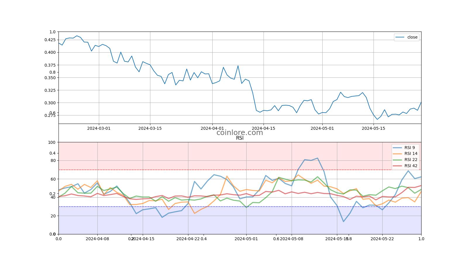 S.C. Corinthians Fan Token RSI indicator