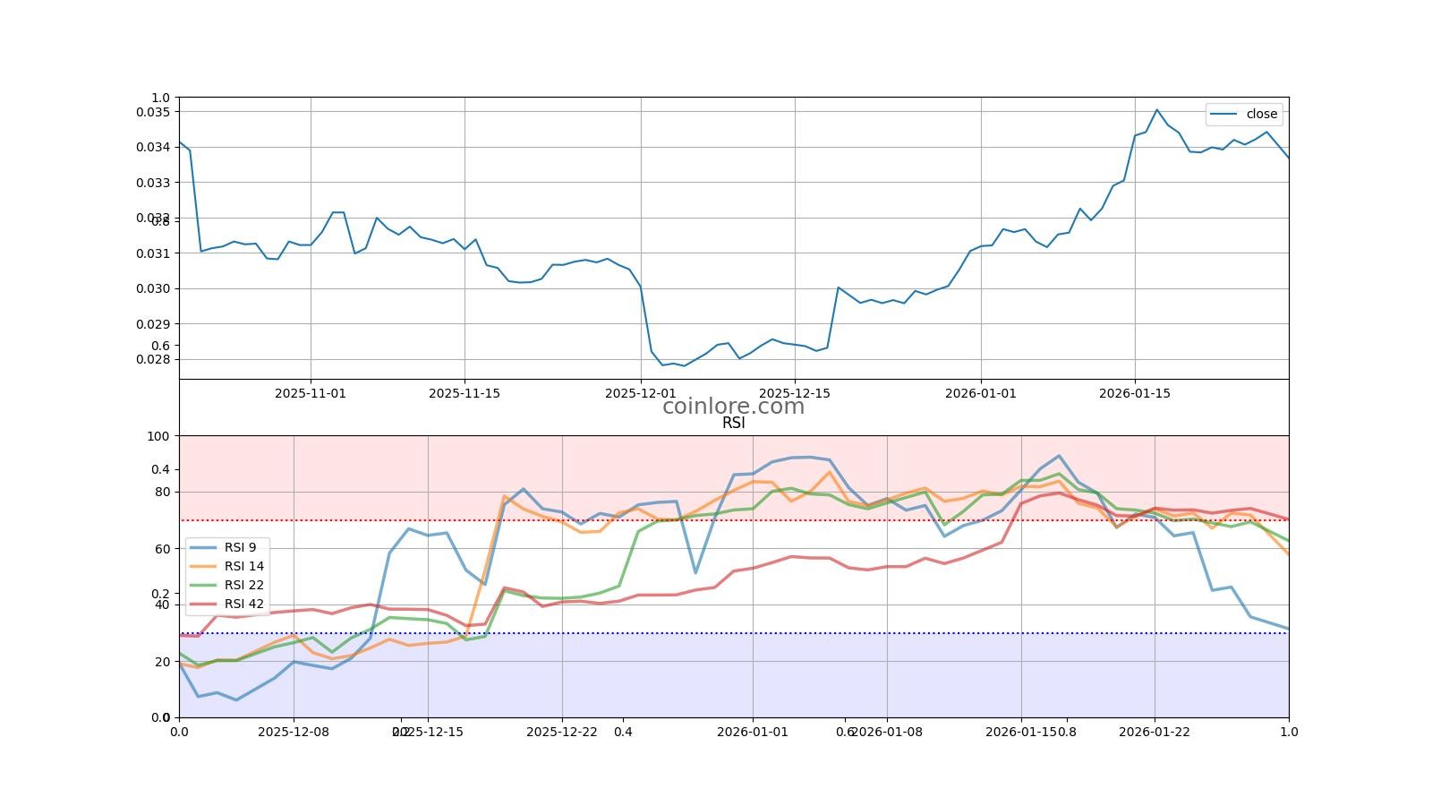 S.C. Corinthians Fan Token RSI indicator