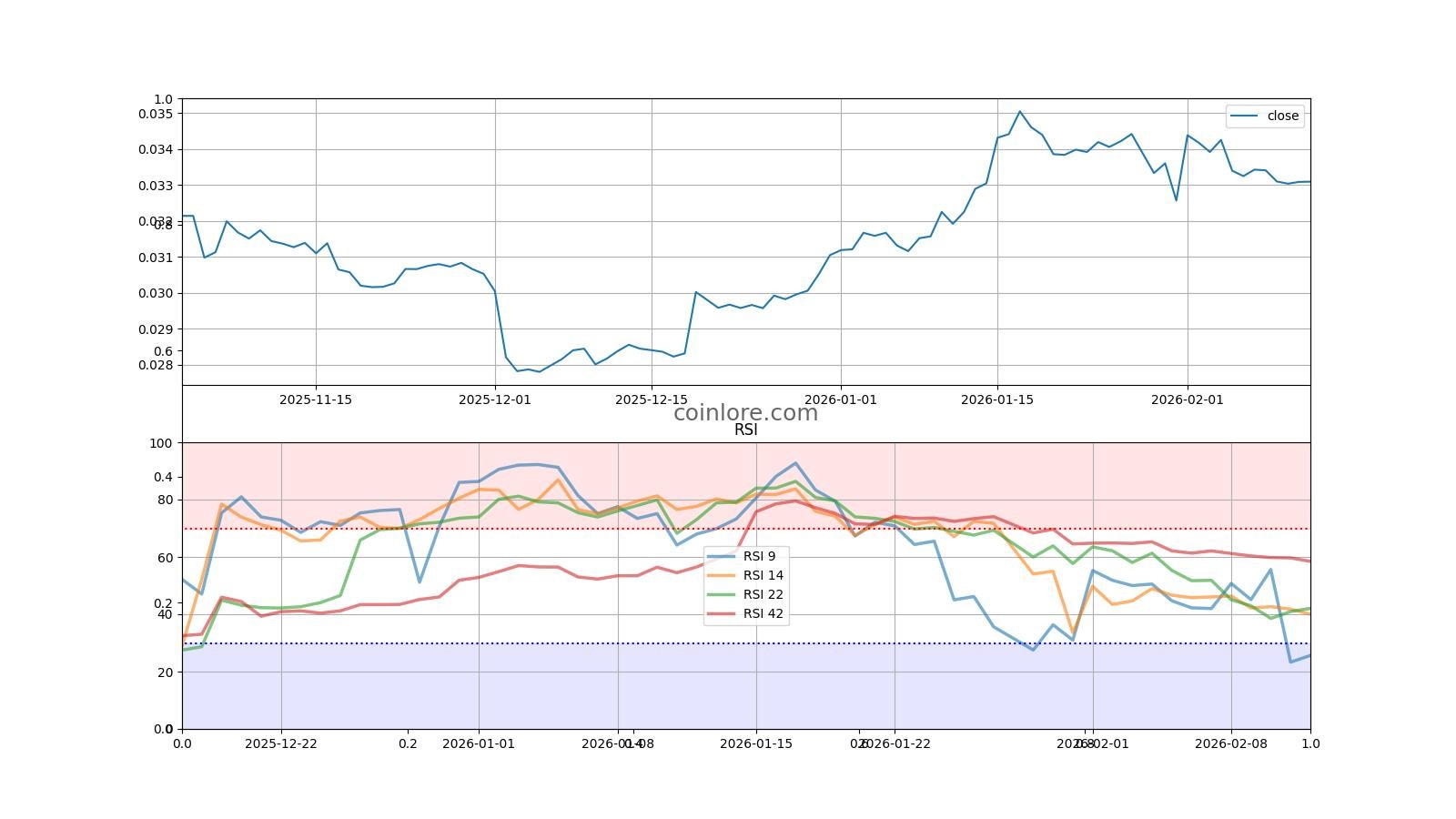 S.C. Corinthians Fan Token RSI indicator