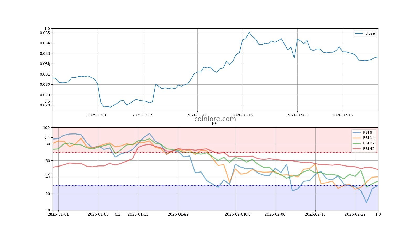 S.C. Corinthians Fan Token RSI indicator