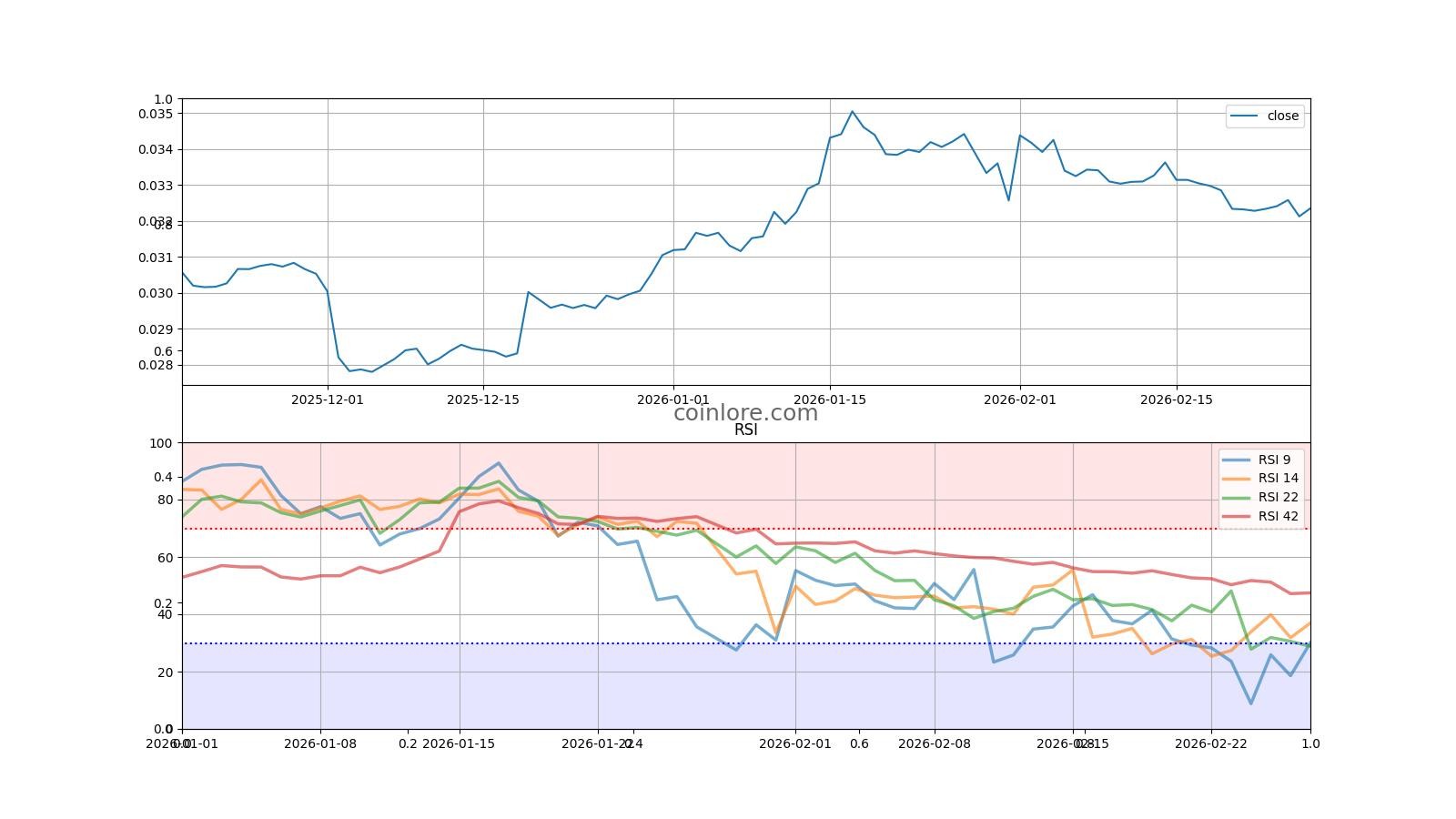 S.C. Corinthians Fan Token RSI indicator