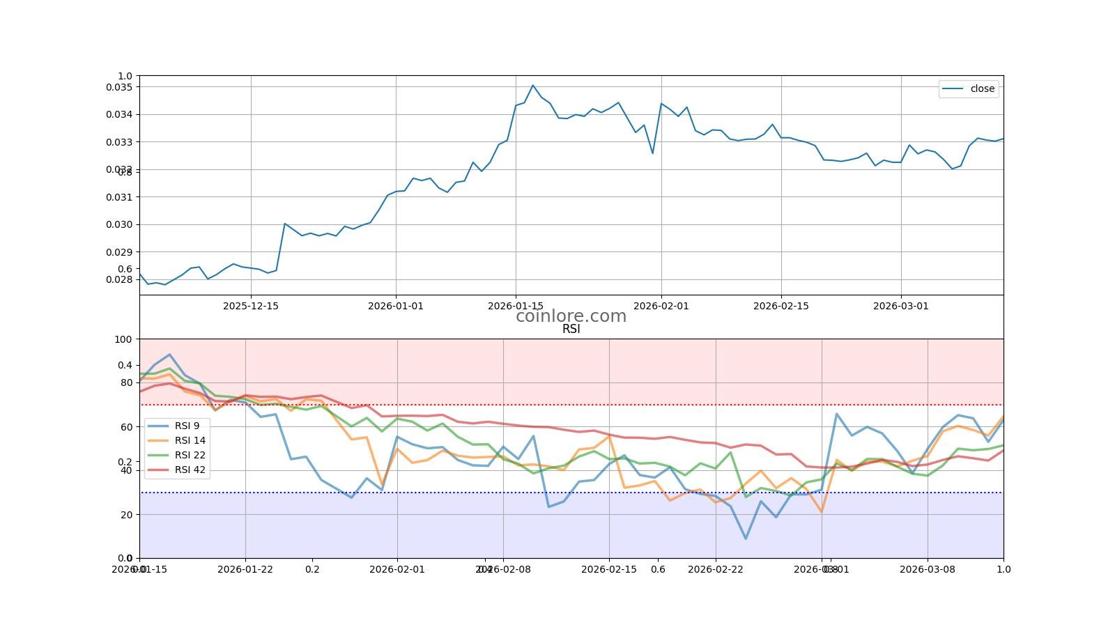 S.C. Corinthians Fan Token RSI indicator