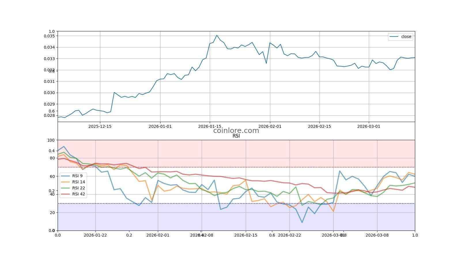 S.C. Corinthians Fan Token RSI indicator