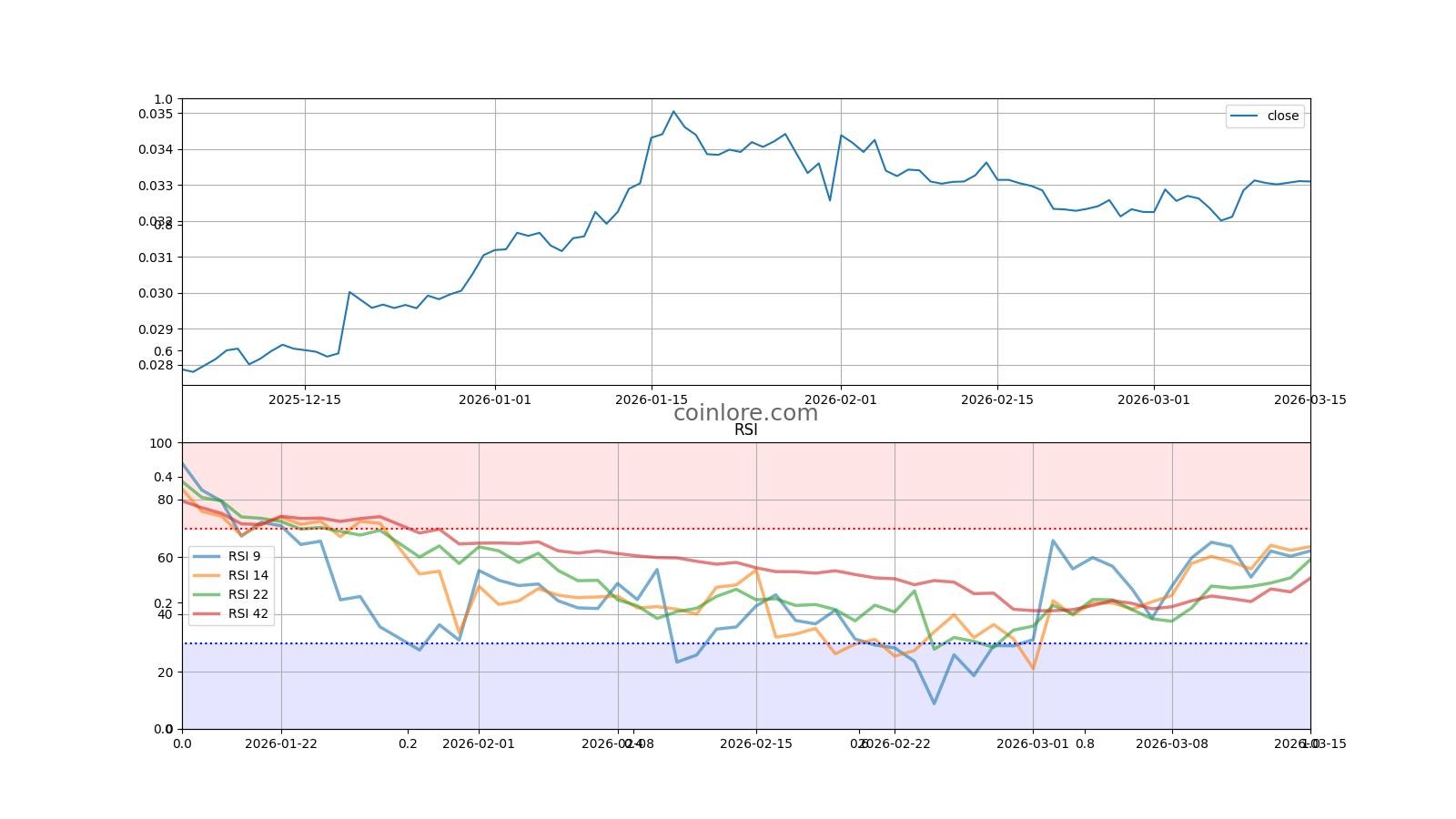 S.C. Corinthians Fan Token RSI indicator