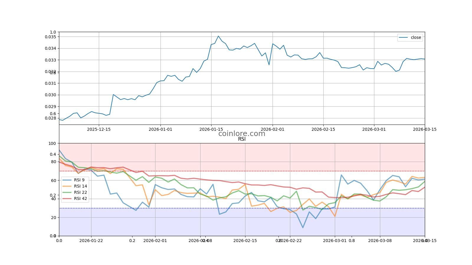 S.C. Corinthians Fan Token RSI indicator