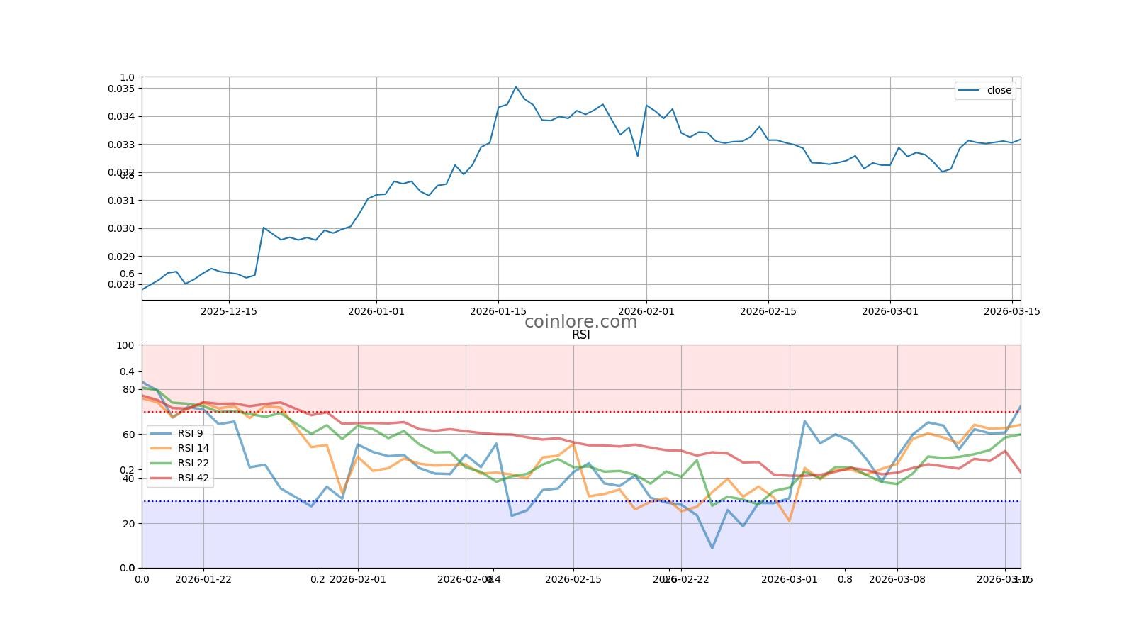 S.C. Corinthians Fan Token RSI indicator