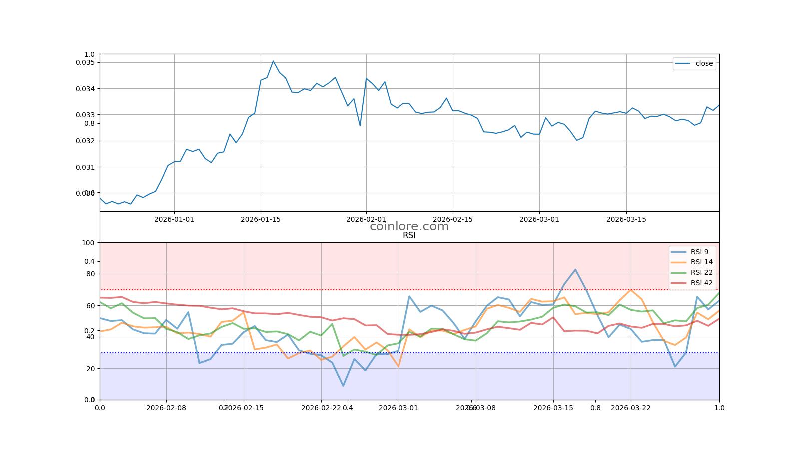 S.C. Corinthians Fan Token RSI indicator