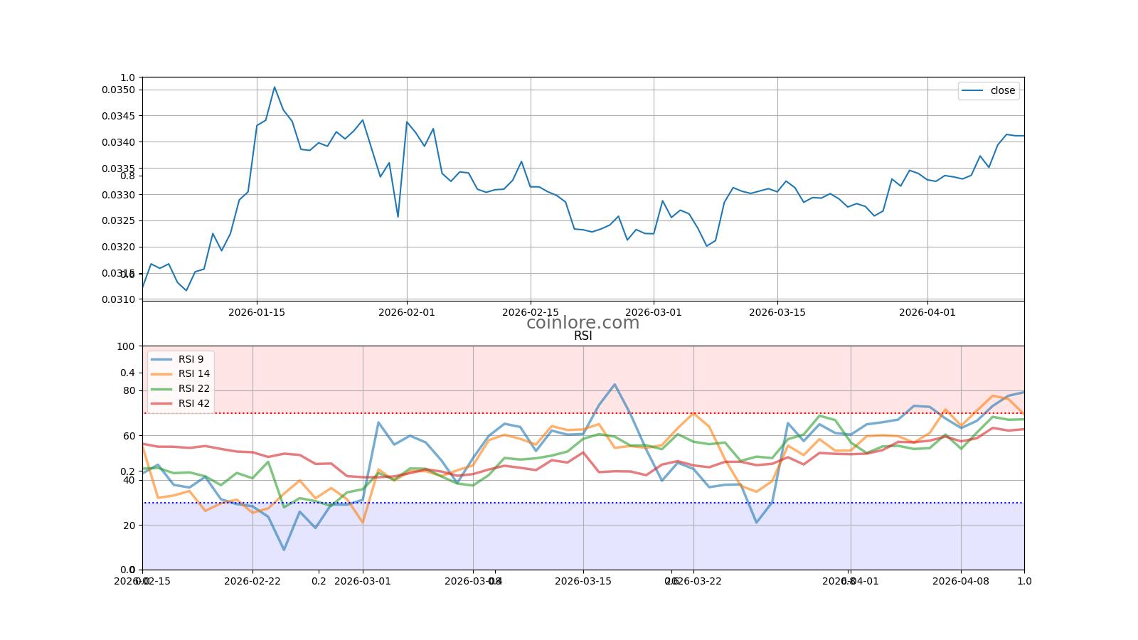 S.C. Corinthians Fan Token RSI indicator