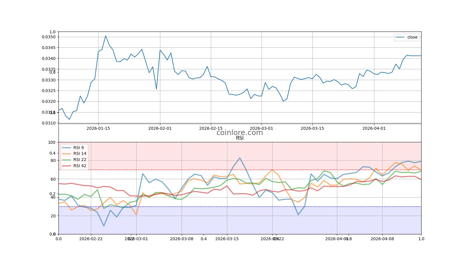 S.C. Corinthians Fan Token RSI indicator