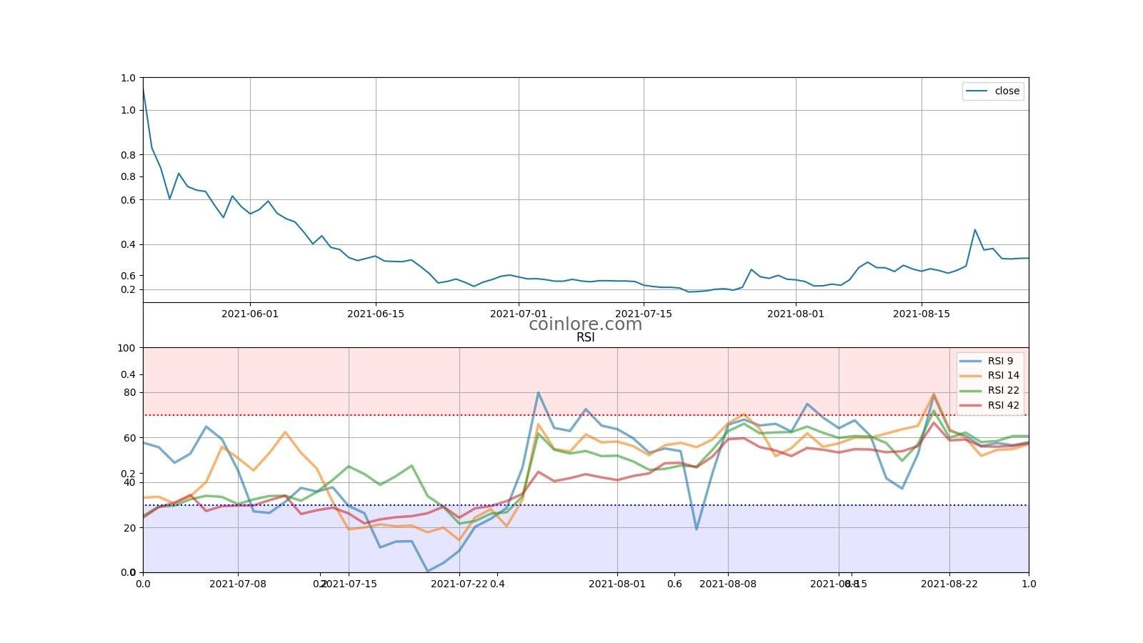 S.Finance RSI indicator