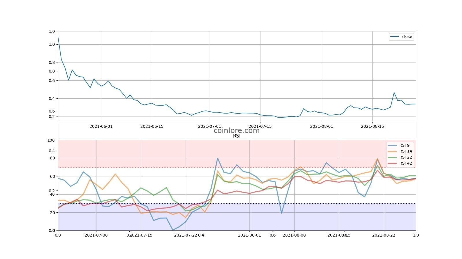 S.Finance RSI indicator