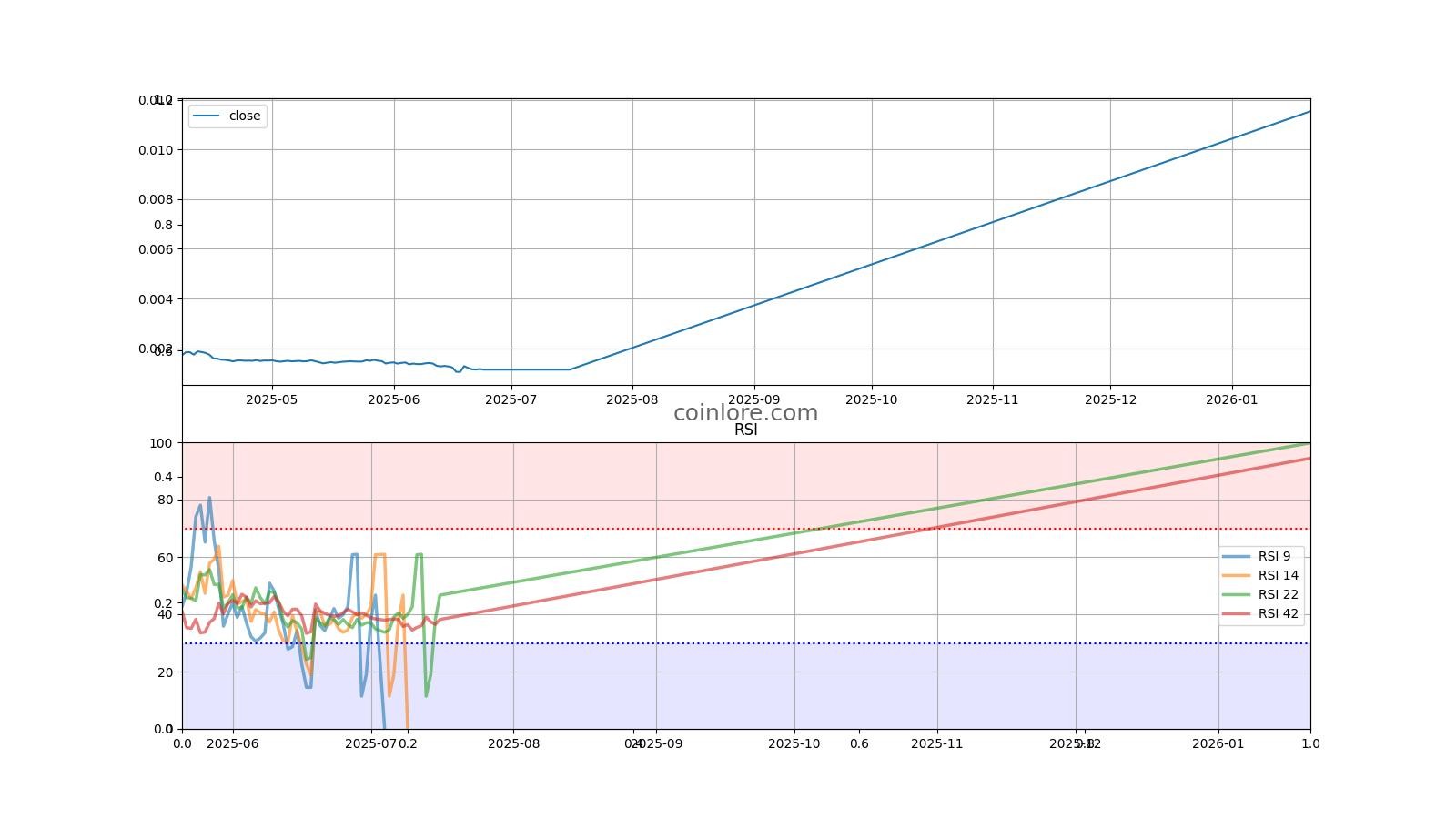Saakuru Protocol RSI indicator