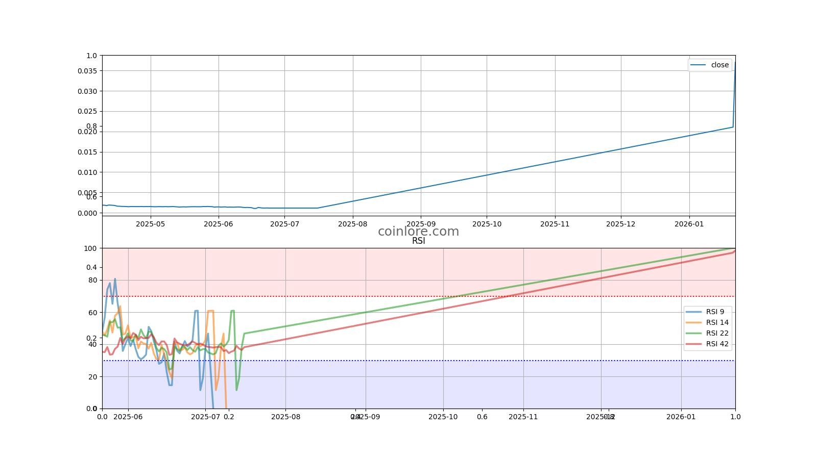 Saakuru Protocol RSI indicator