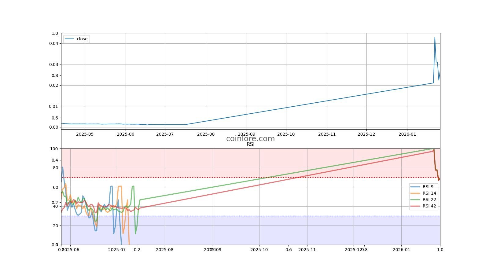 Saakuru Protocol RSI indicator