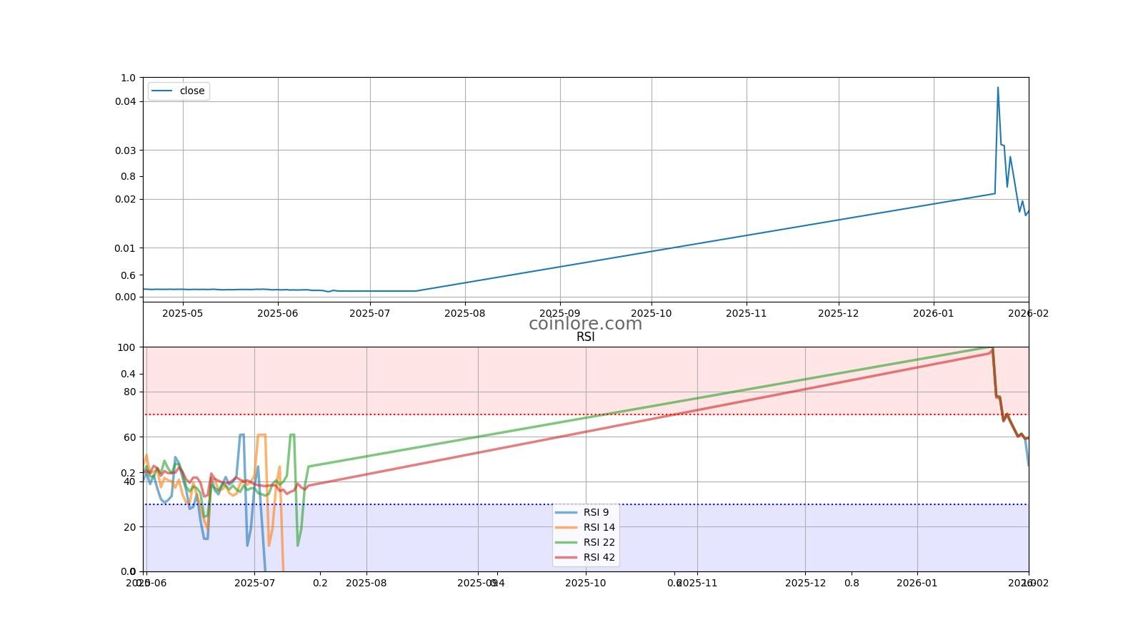 Saakuru Protocol RSI indicator