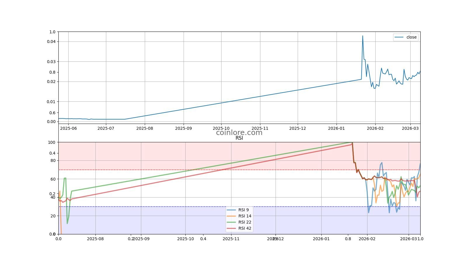 Saakuru Protocol RSI indicator