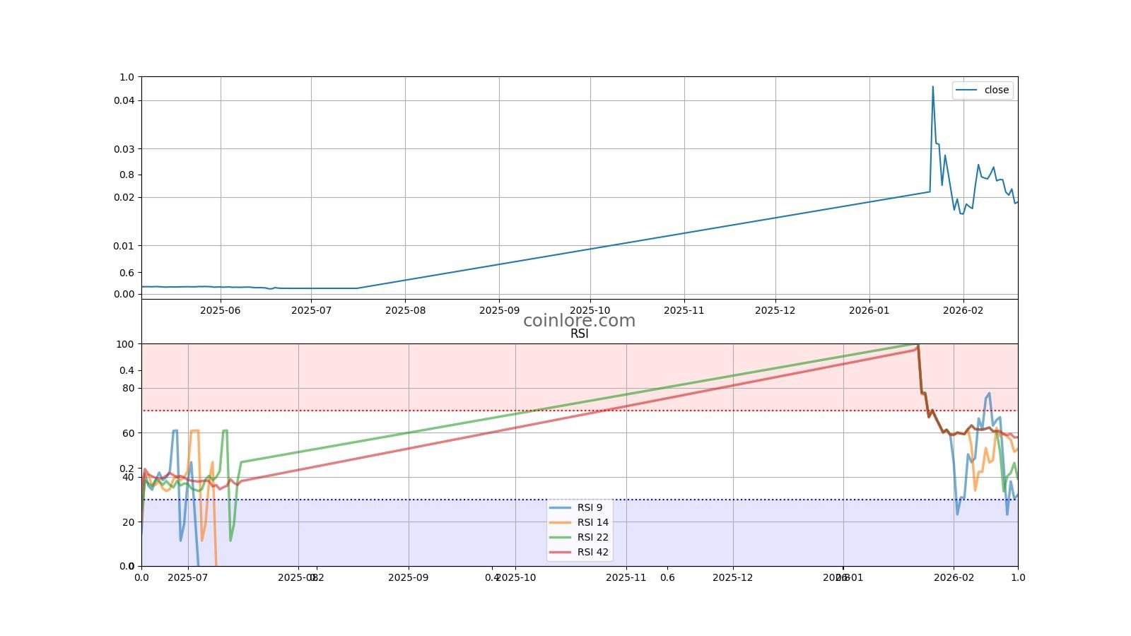 Saakuru Protocol RSI indicator