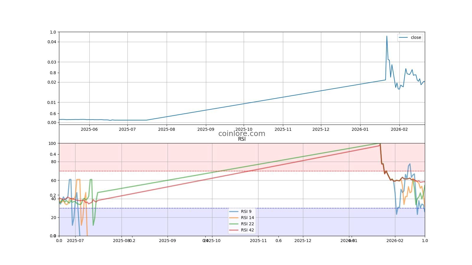 Saakuru Protocol RSI indicator