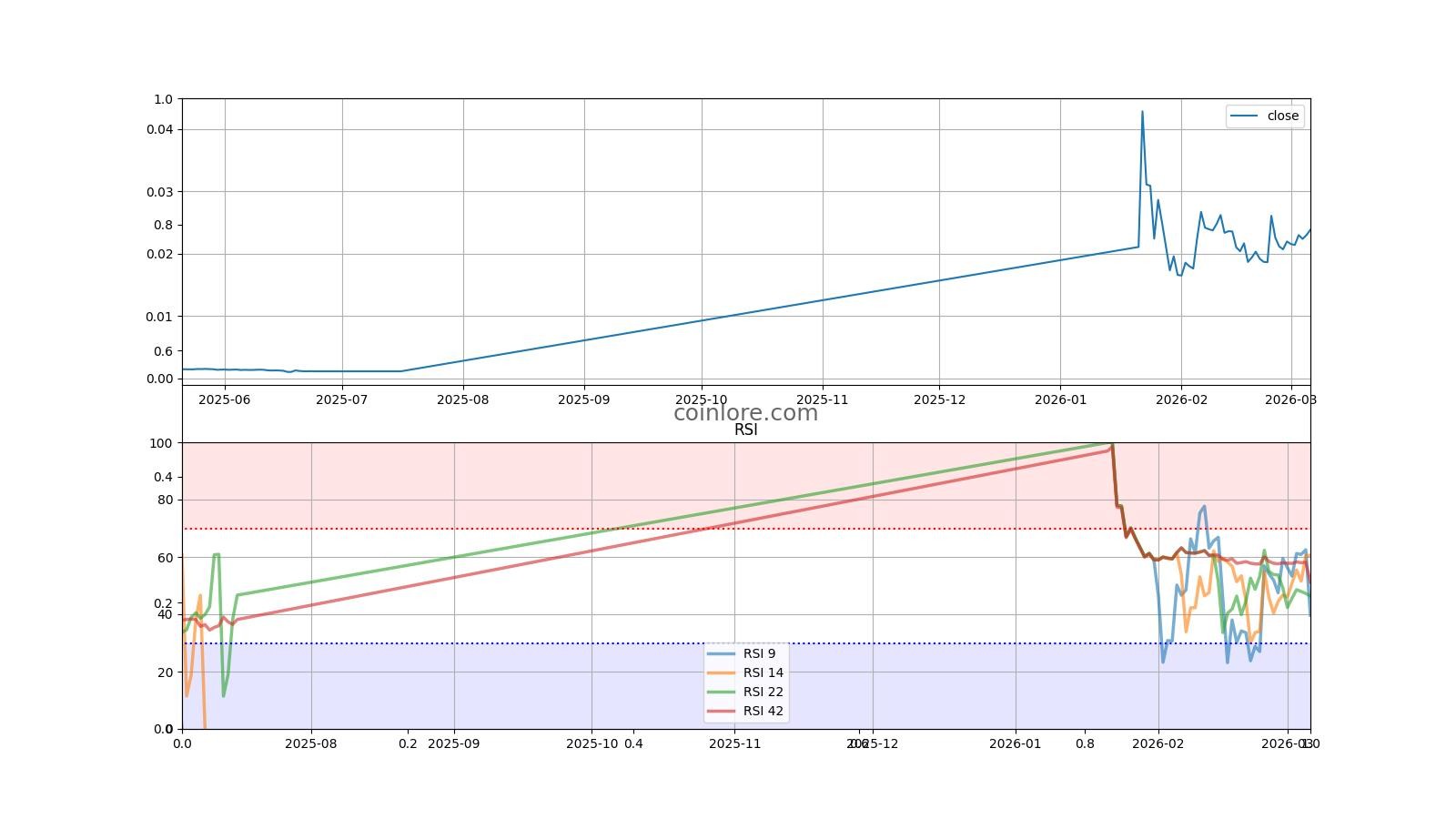 Saakuru Protocol RSI indicator