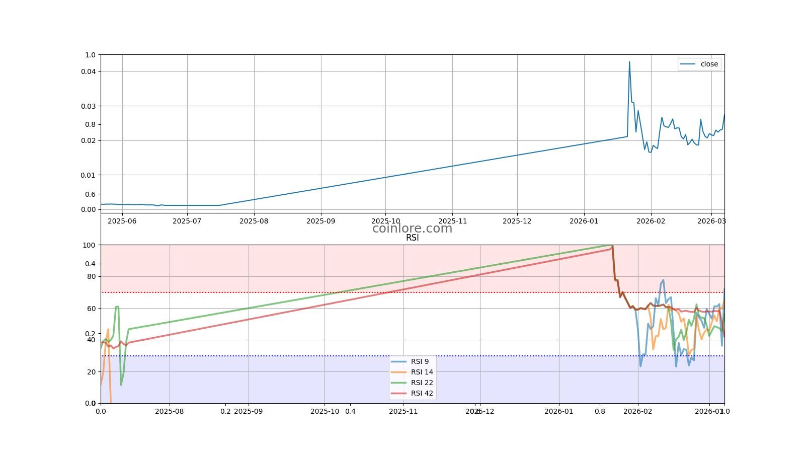Saakuru Protocol RSI indicator