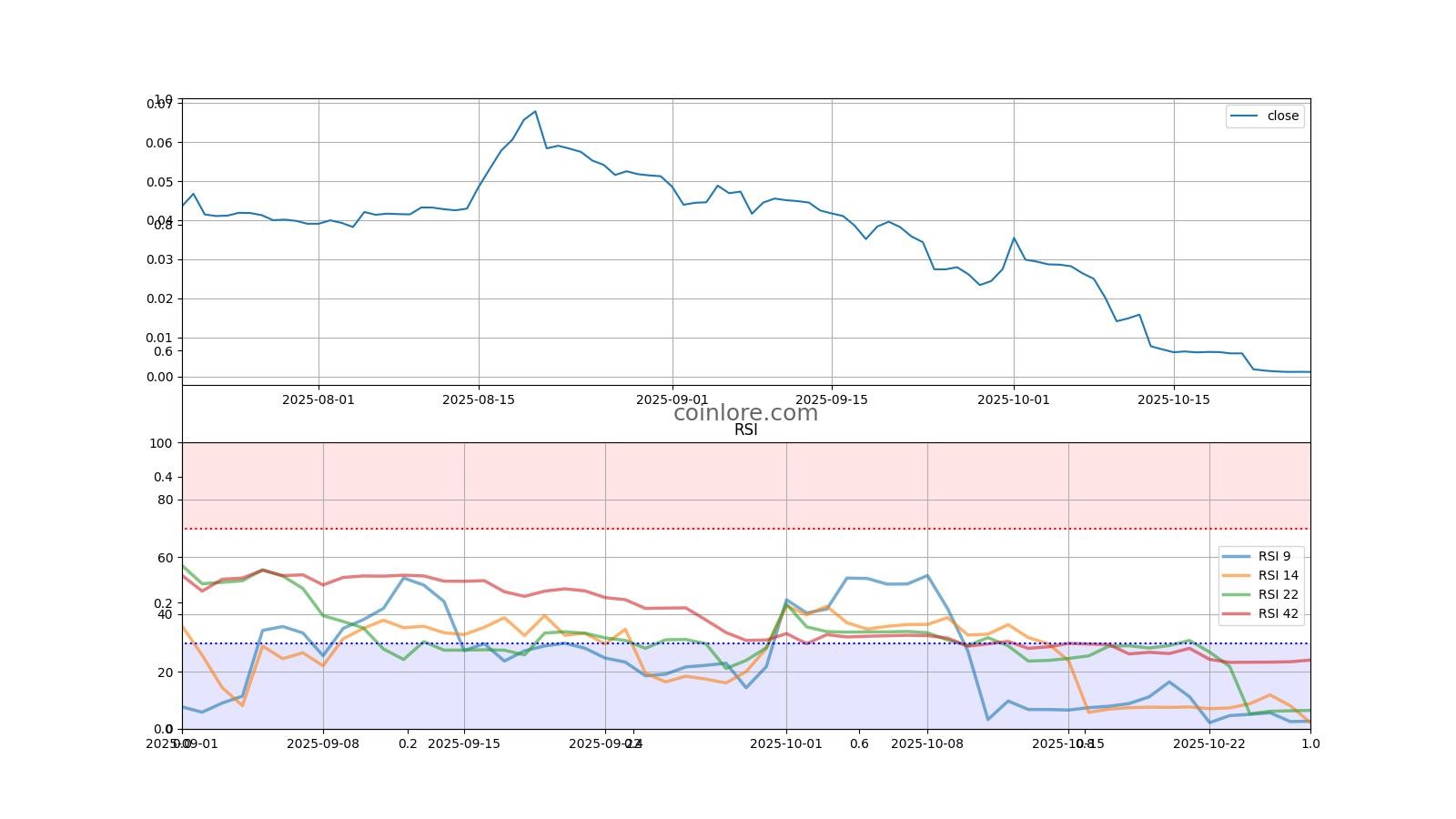 SaaSGo RSI indicator