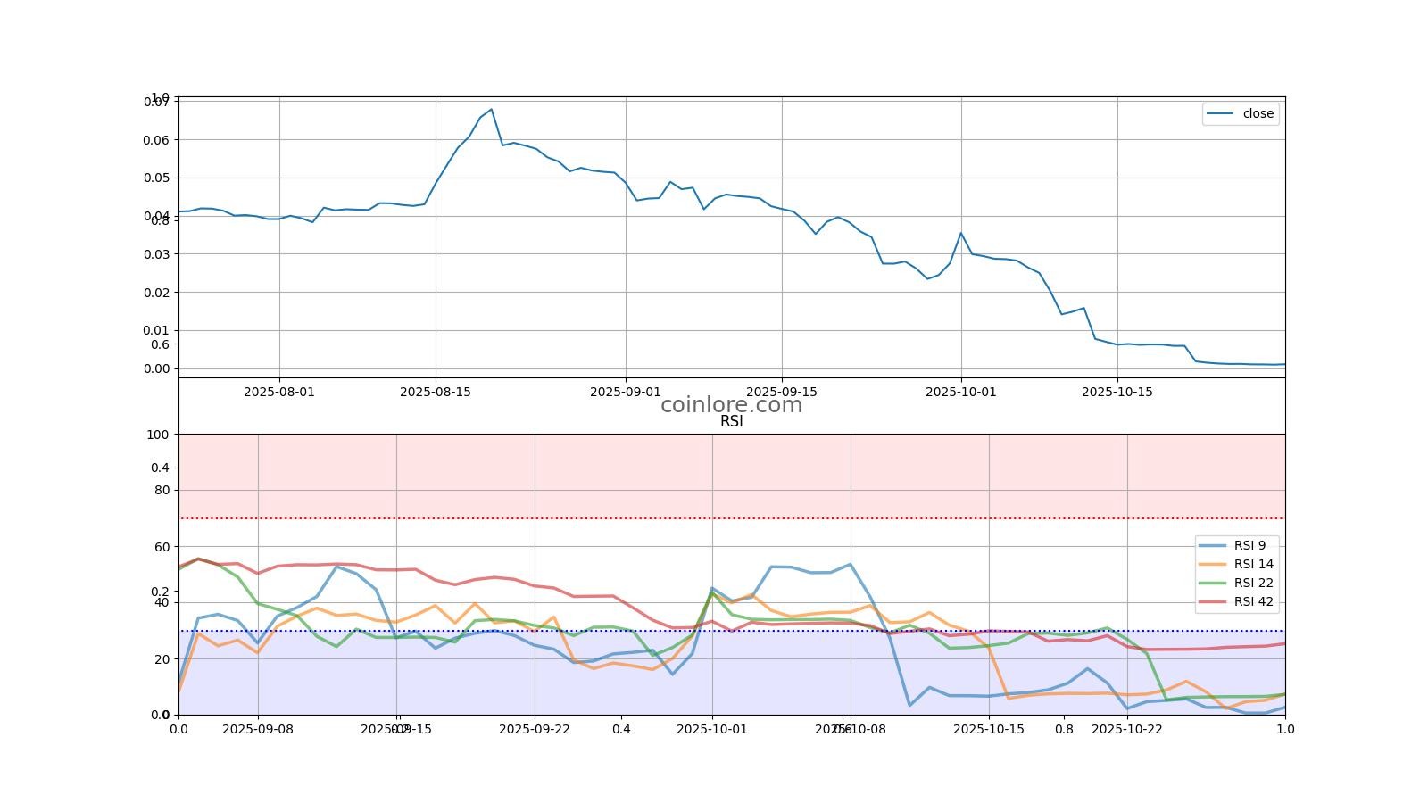 SaaSGo RSI indicator