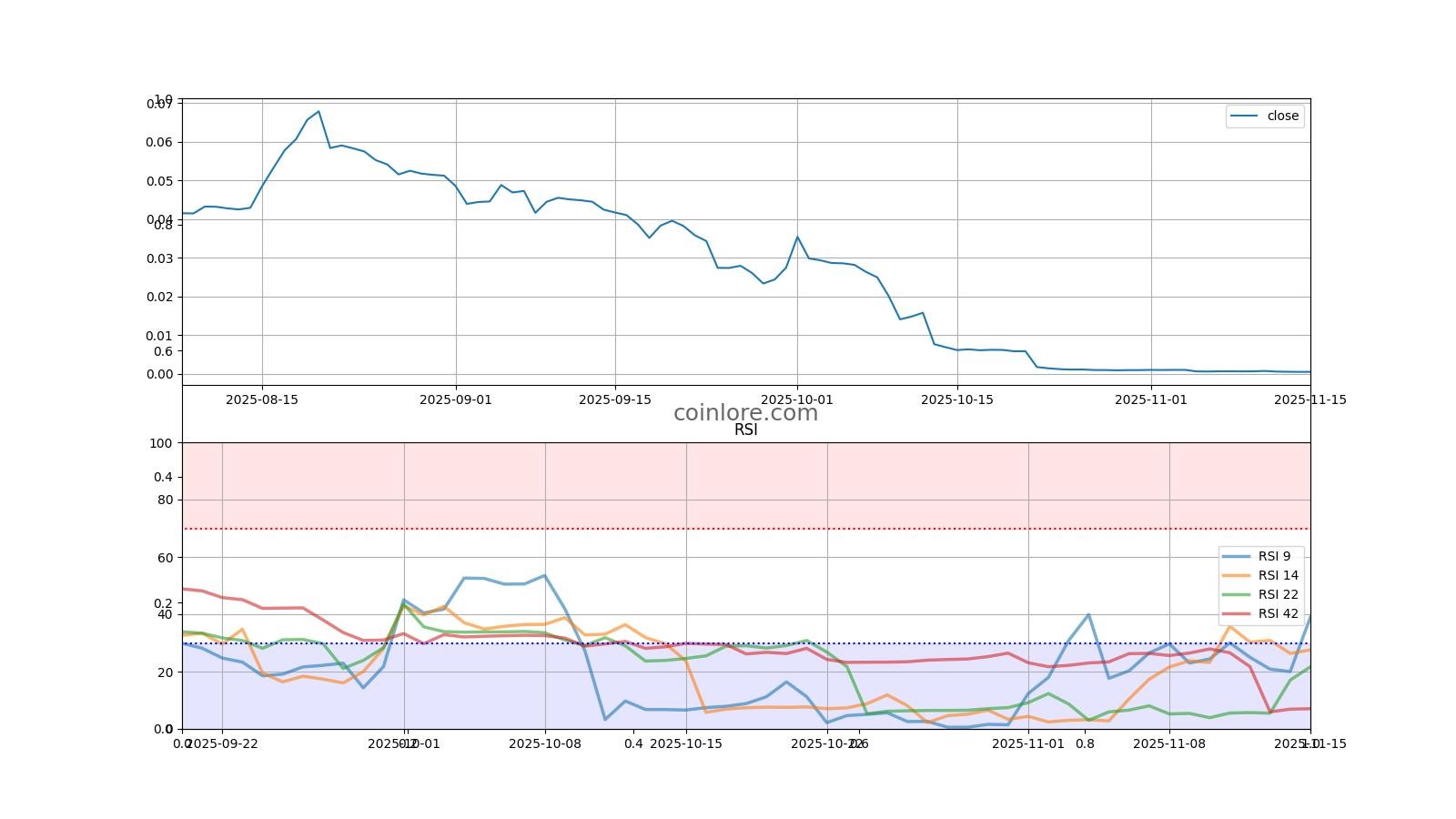 SaaSGo RSI indicator