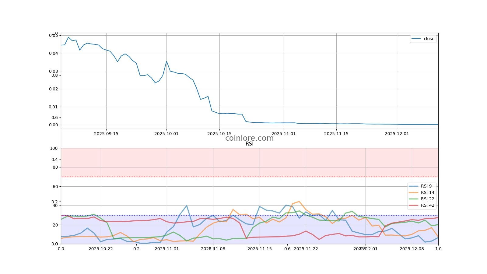 SaaSGo RSI indicator