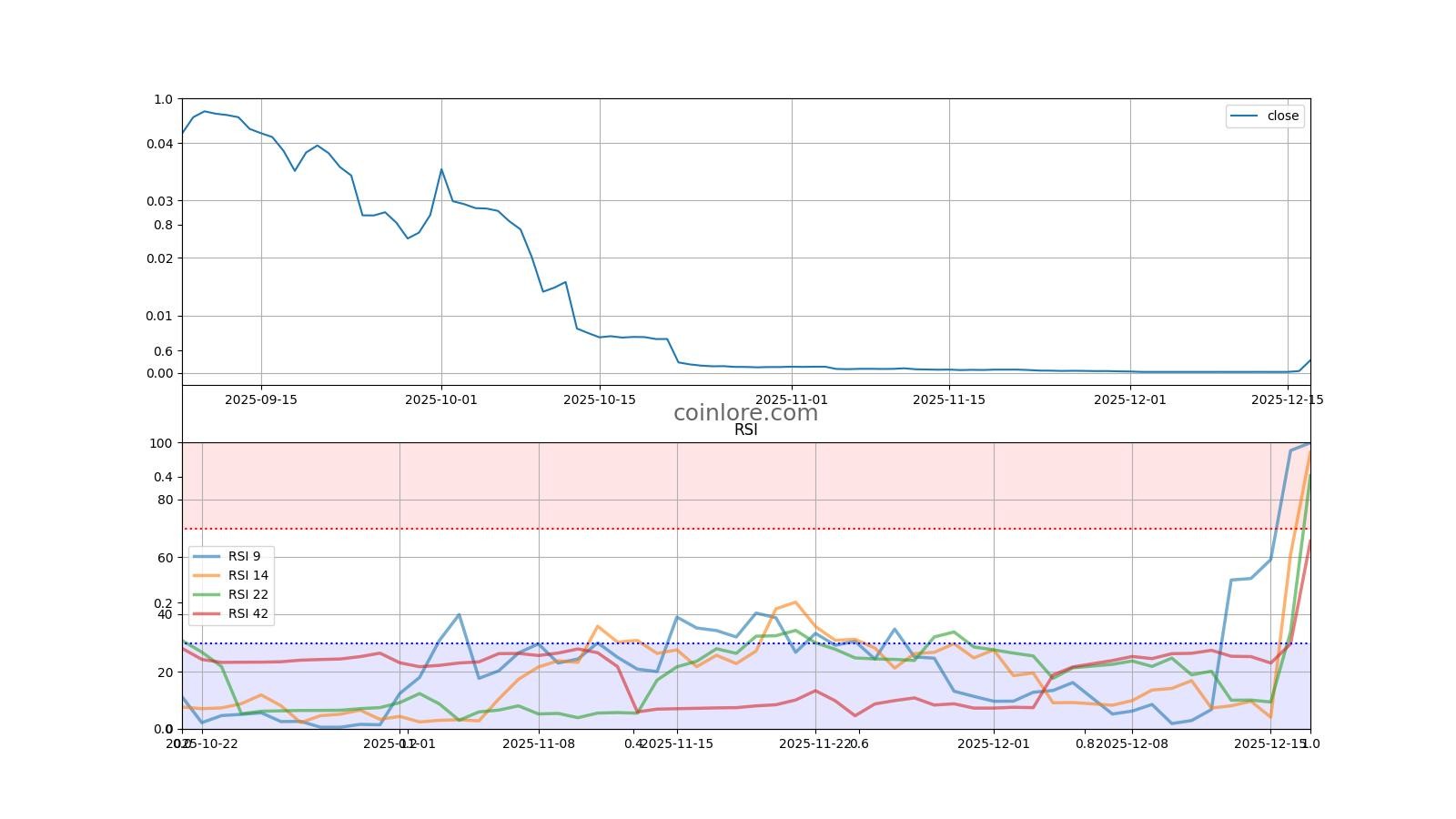 SaaSGo RSI indicator