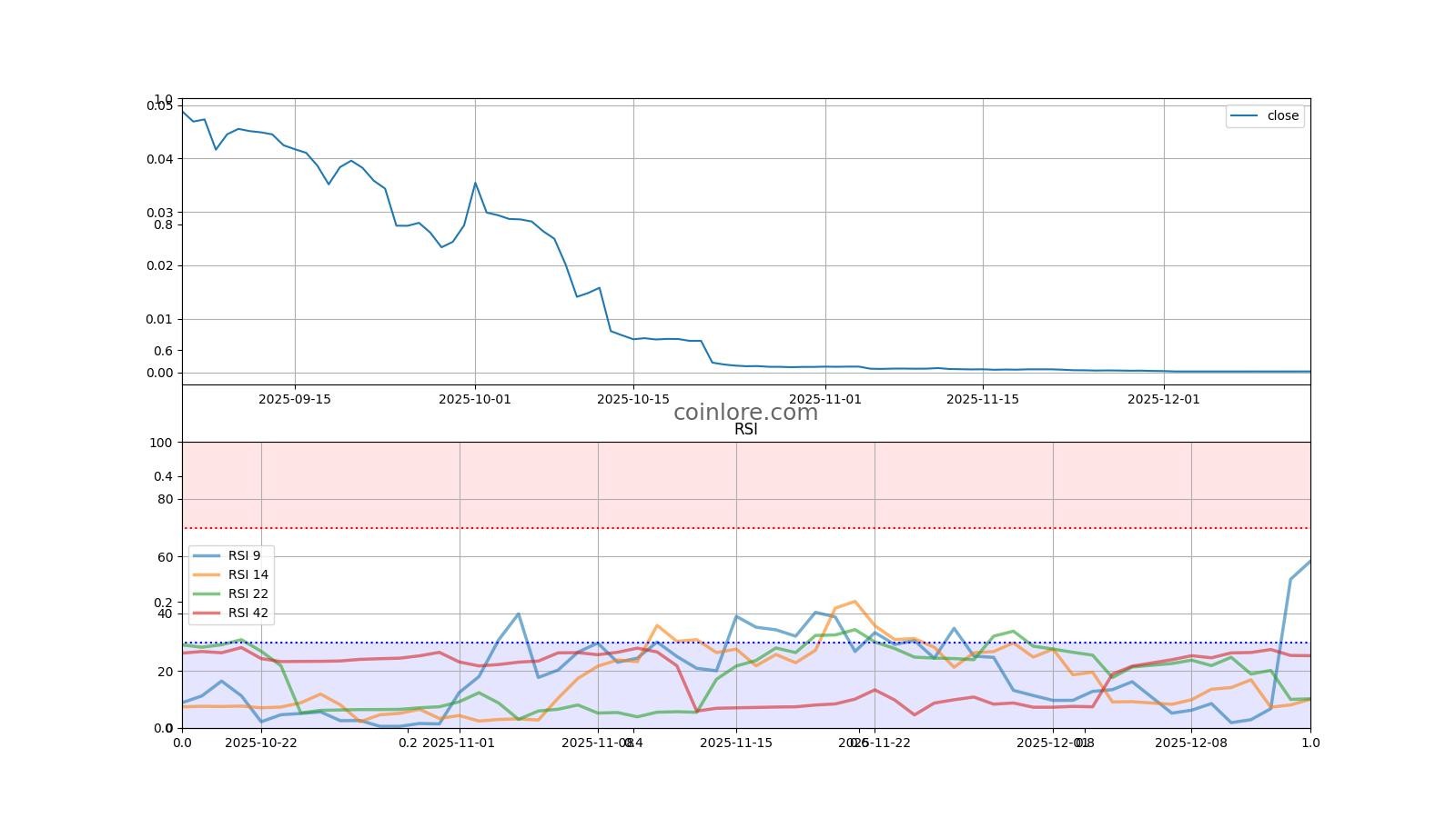 SaaSGo RSI indicator