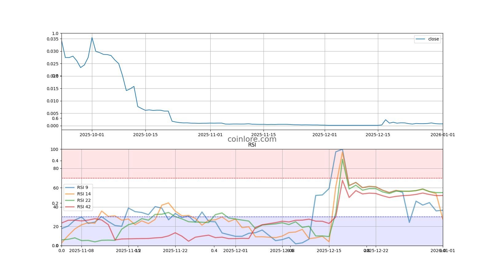 SaaSGo RSI indicator