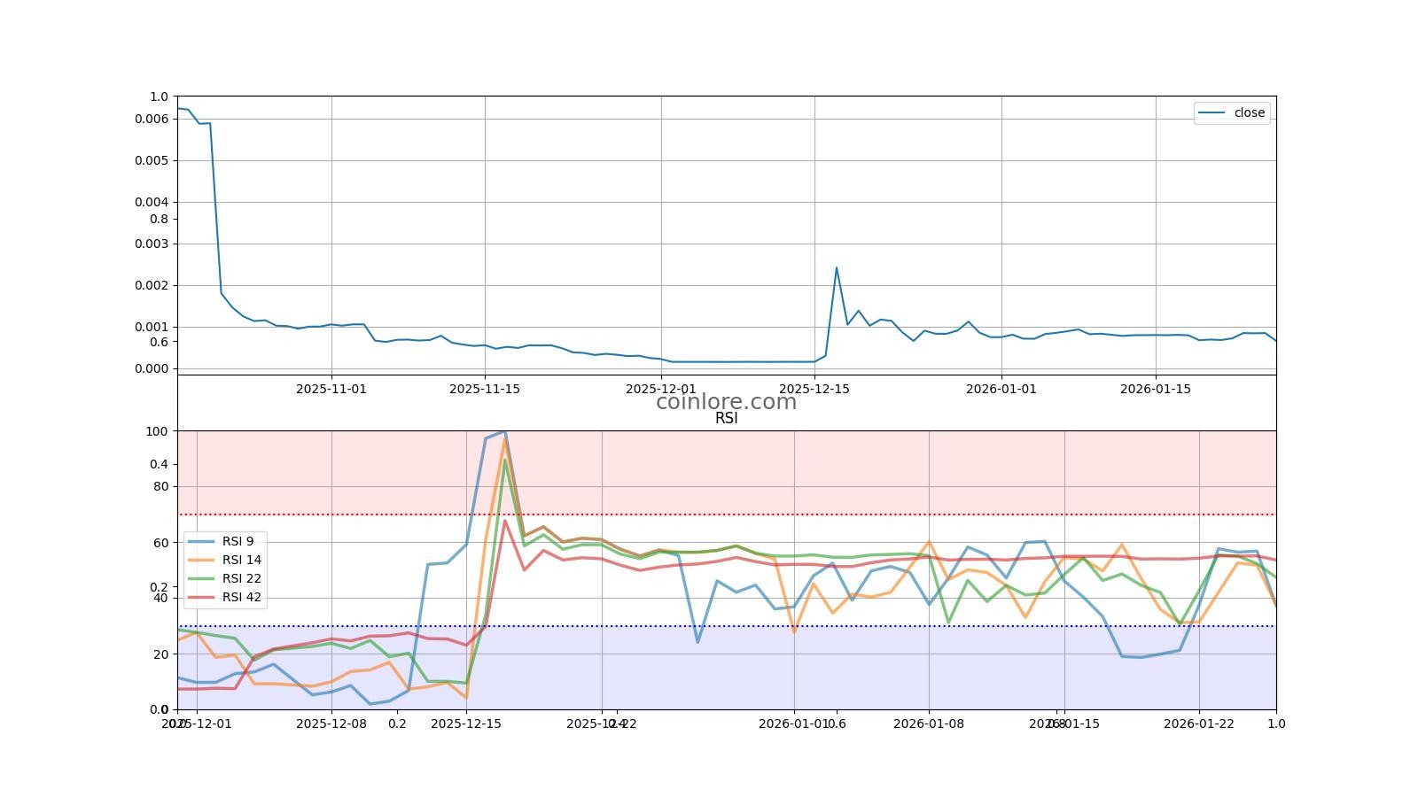 SaaSGo RSI indicator