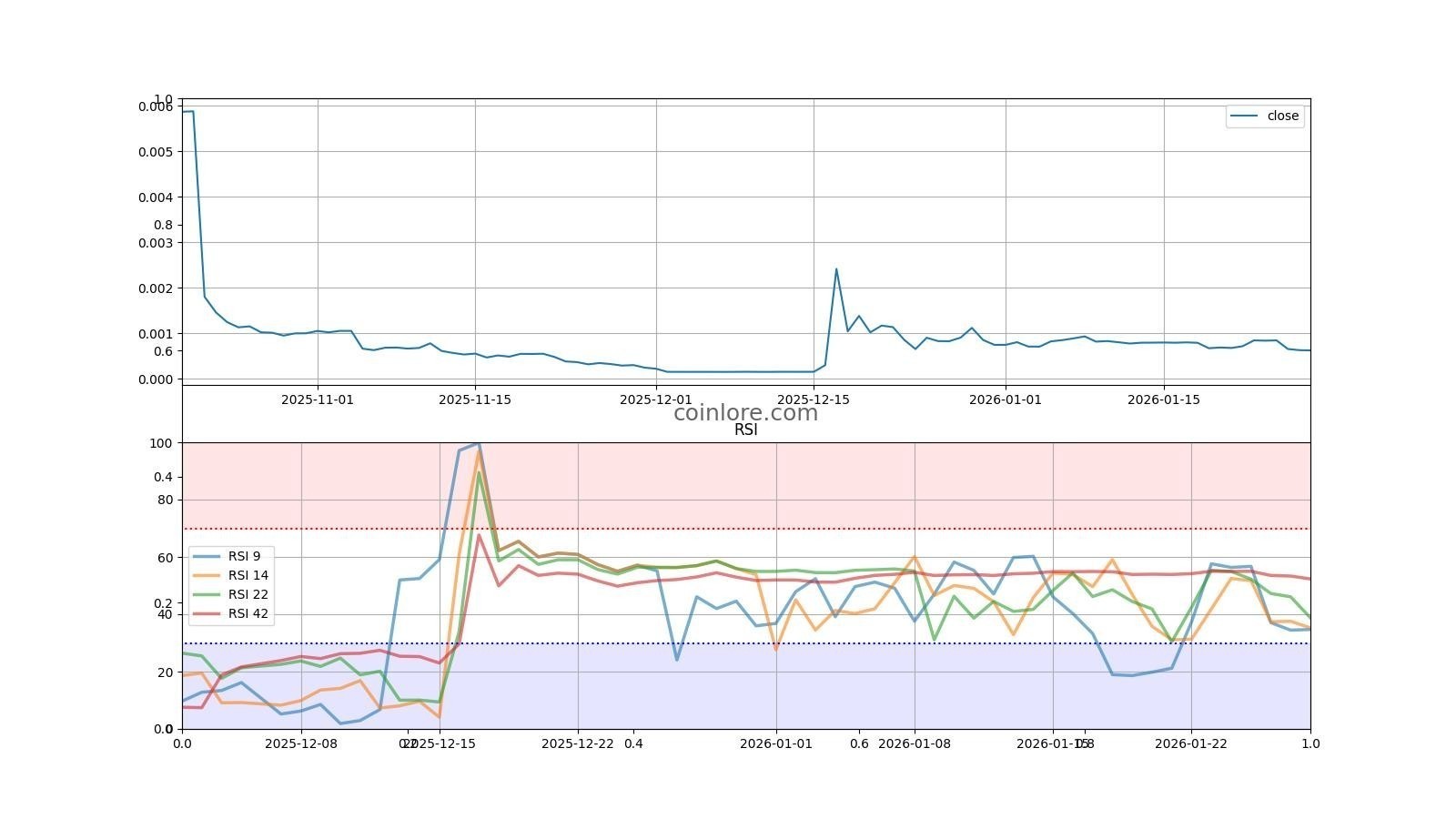 SaaSGo RSI indicator