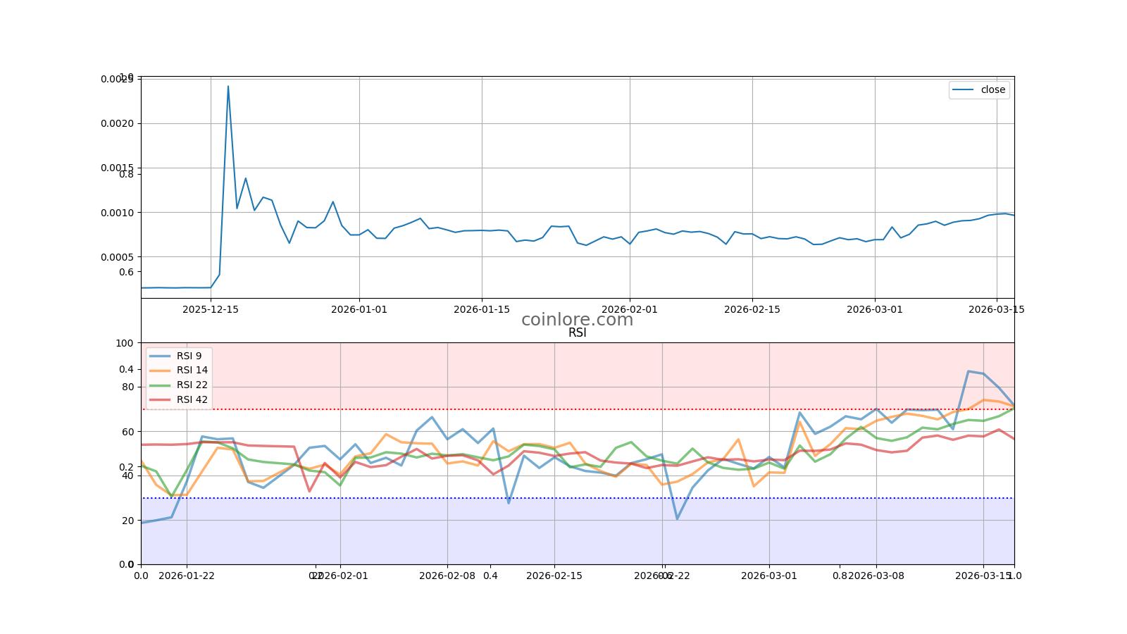 SaaSGo RSI indicator