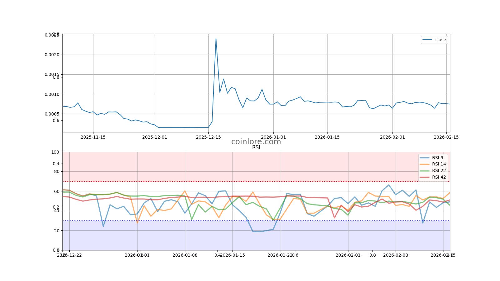 SaaSGo RSI indicator