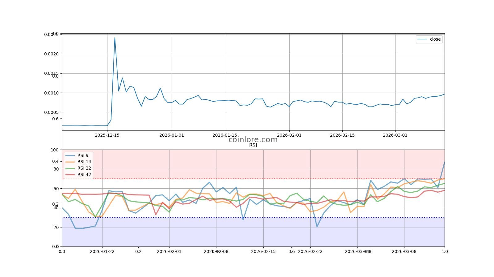 SaaSGo RSI indicator