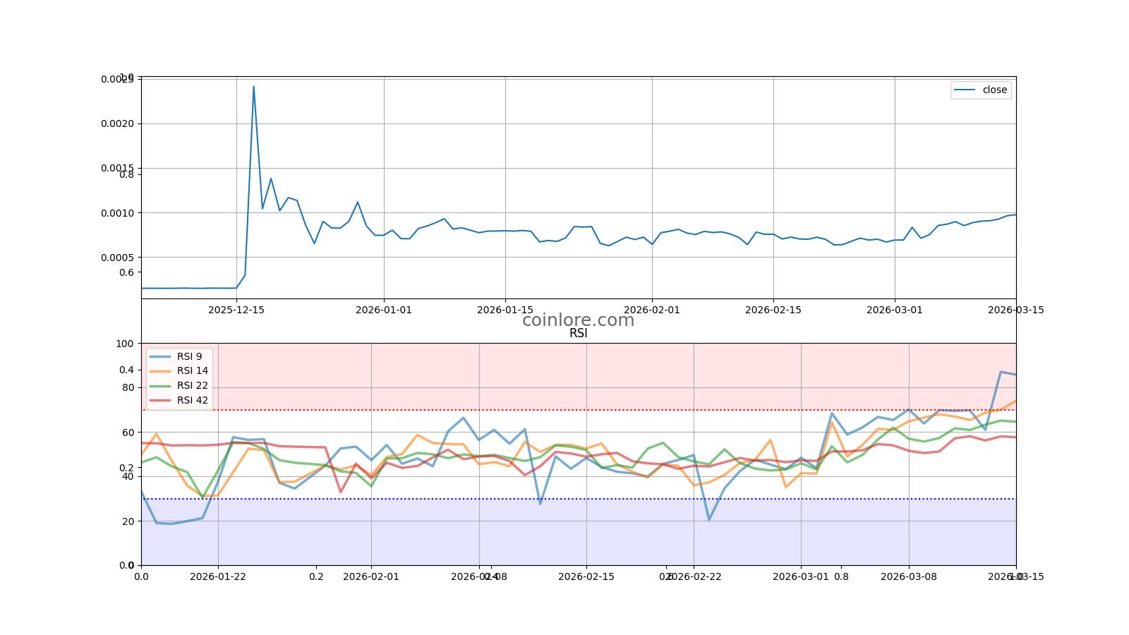 SaaSGo RSI indicator